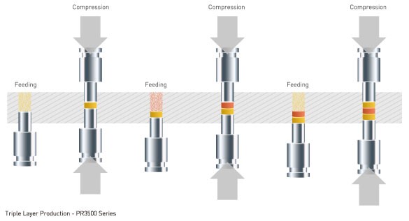 PTK Multi Layer tabletting